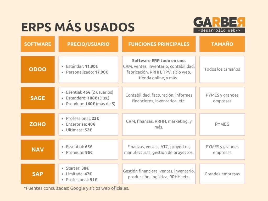 Comparativa de los ERPS más Usados | Garber.es